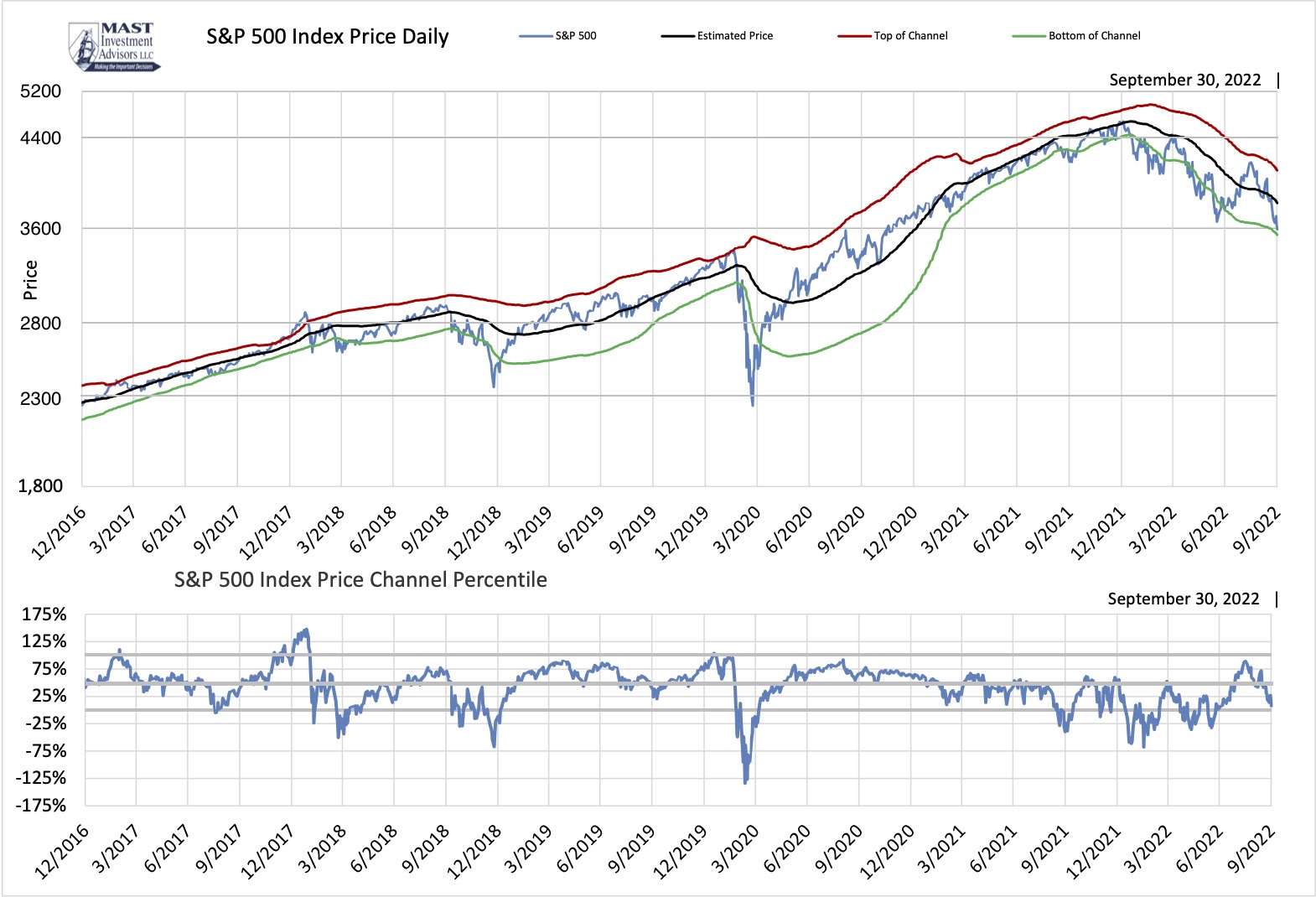 Mast Investment Advisors, LLCEquity Decision Criteria